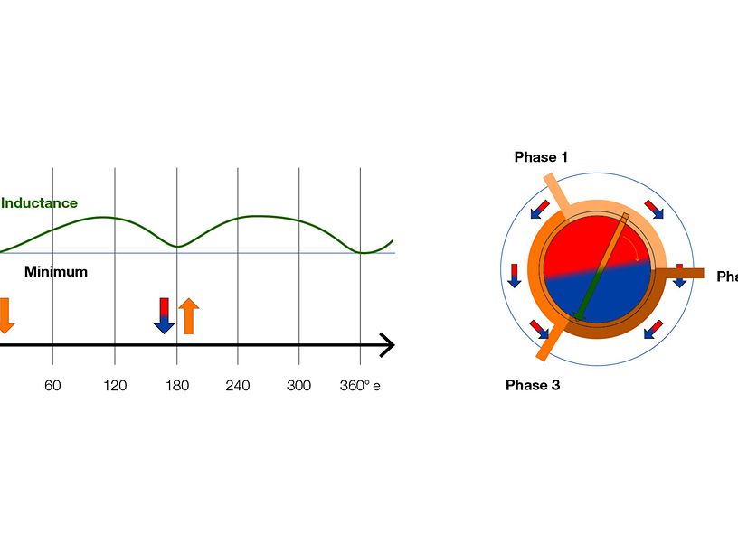 Sensorless control of brushless motors | maxon group