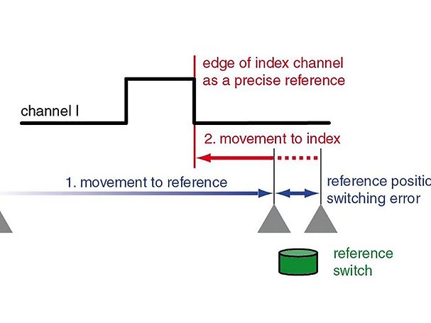 Encoder Selection - Part one: Properties | maxon group