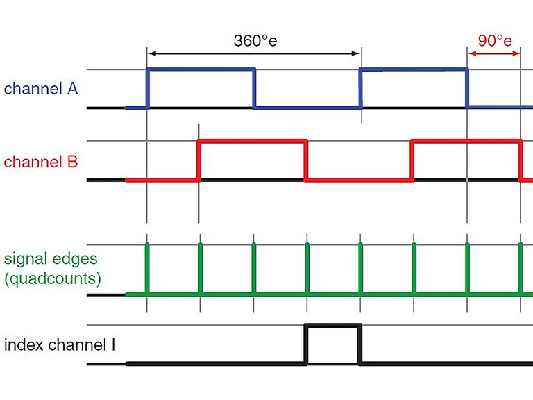 Encoder Selection - Part one: Properties | maxon group