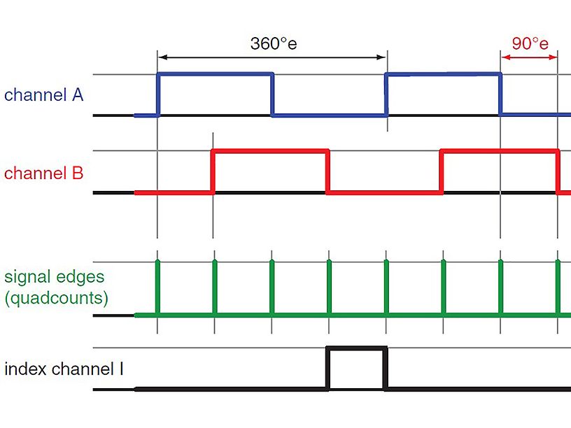 Encoder Selection - Part one: Properties | maxon group