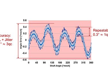 Encoder Selection - Part one: Properties | maxon group