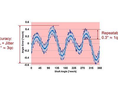 Encoder Selection - Part one: Properties | maxon group