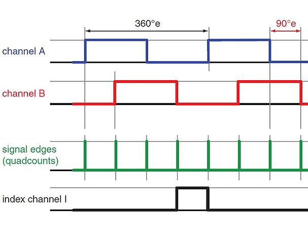 Encoder Selection - Part one: Properties | maxon group