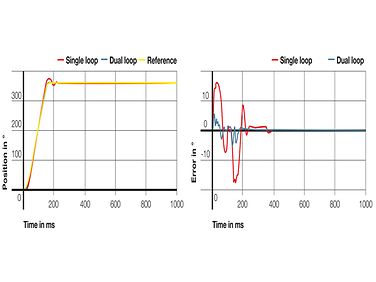 Dual Loop Control: No more Gear Backlash. | maxon group